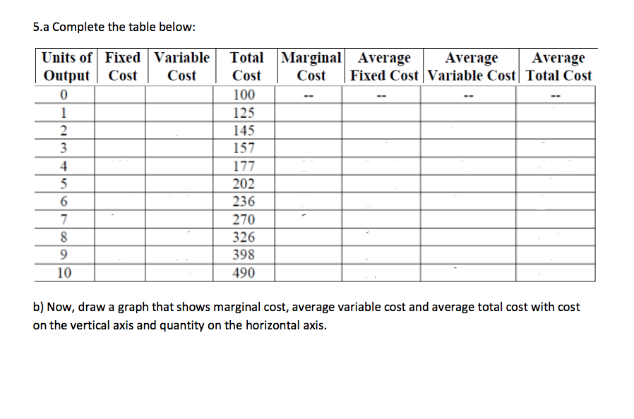 Solved 5.a Complete the table below: Units of Fixed Variable | Chegg.com