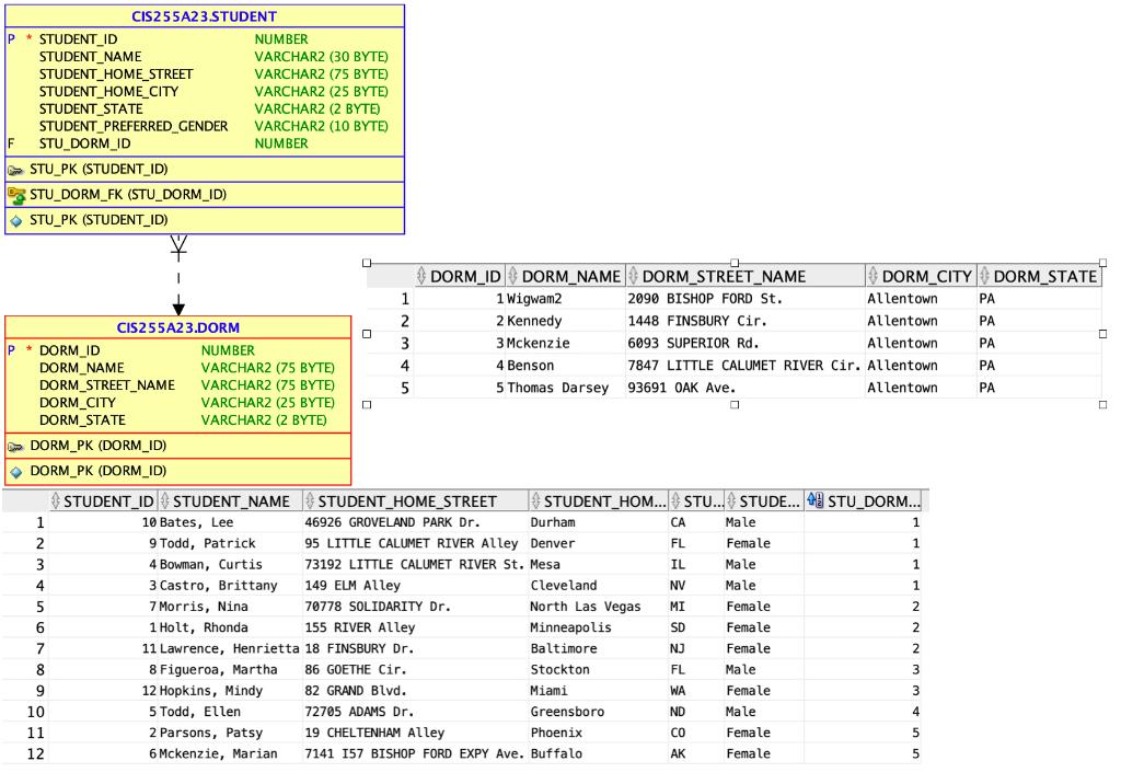 Solved Using the information provided, the dorm that has the | Chegg.com