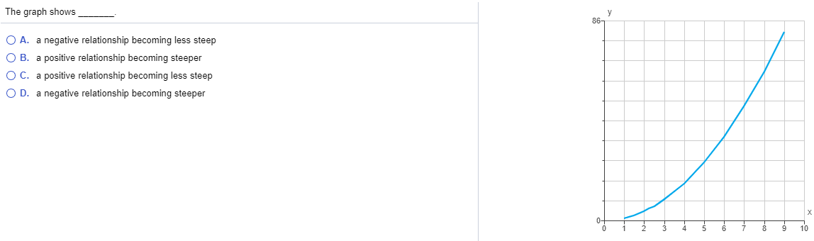 Solved The graph shows O A. a negative relationship becoming | Chegg.com
