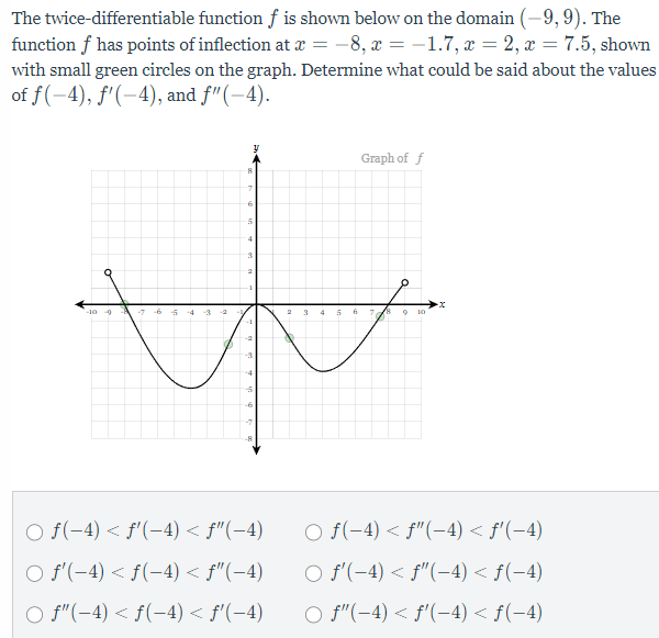 Solved = The twice-differentiable function f is shown below | Chegg.com