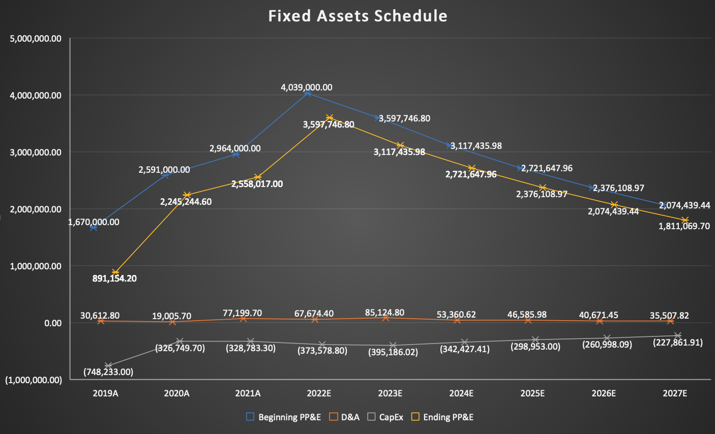 Solved Fixed Assets Schedule comment on this chart | Chegg.com
