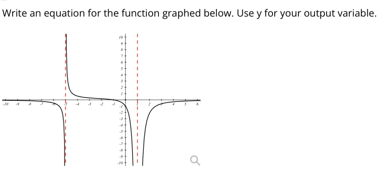 Solved Write an equation for the function graphed below. You | Chegg.com