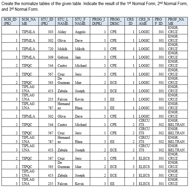 Solved Create the normalize tables of the given table. | Chegg.com