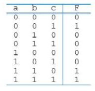 Solved In the following truth table, convert the function | Chegg.com