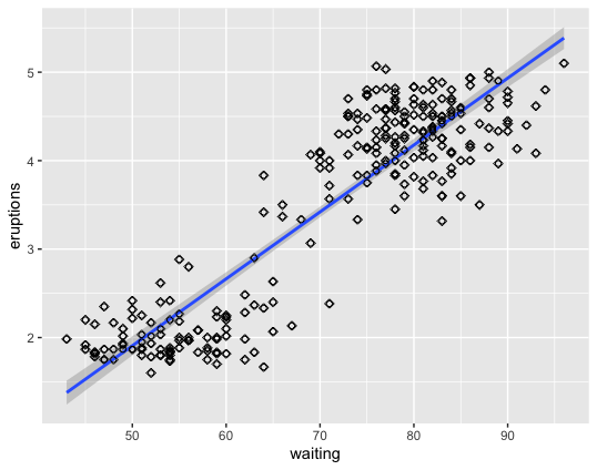 Solved a) There is no evidence of non-linearity to | Chegg.com