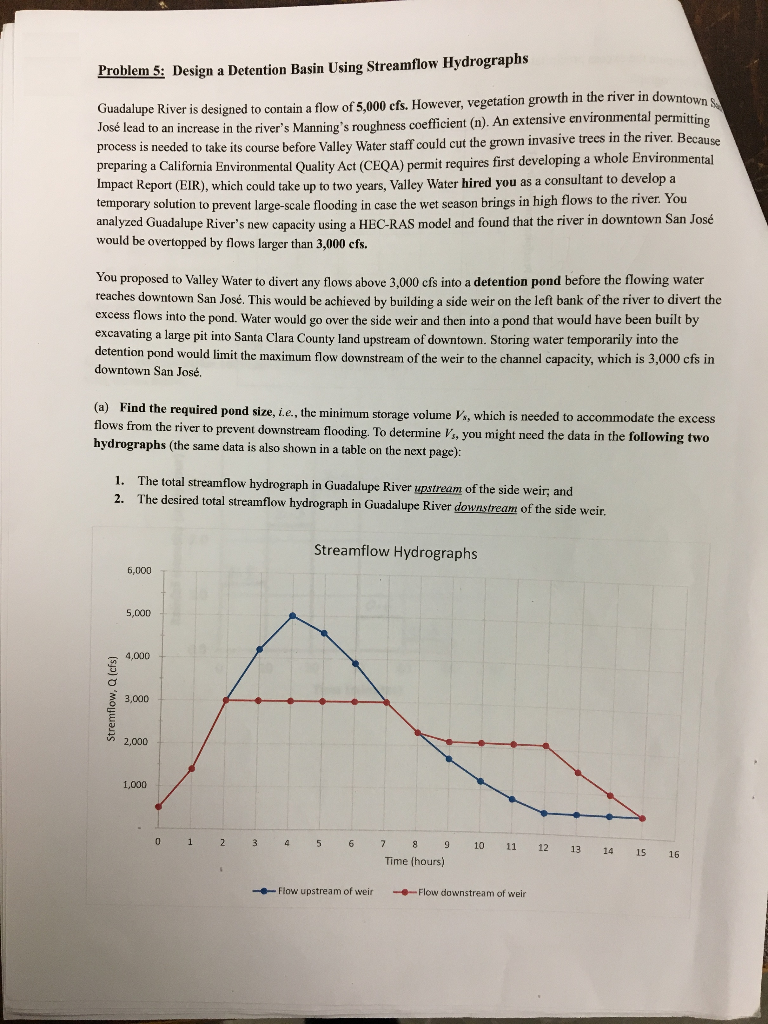 Problem5: Design a Detention Basin Using Streamflow | Chegg.com