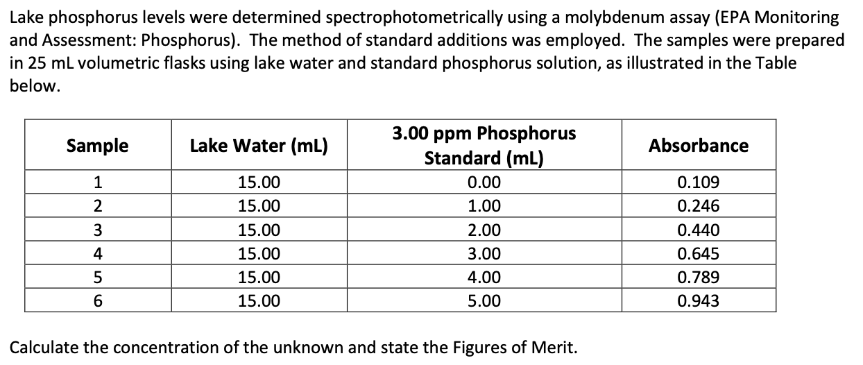 Lake phosphorus levels were determined | Chegg.com