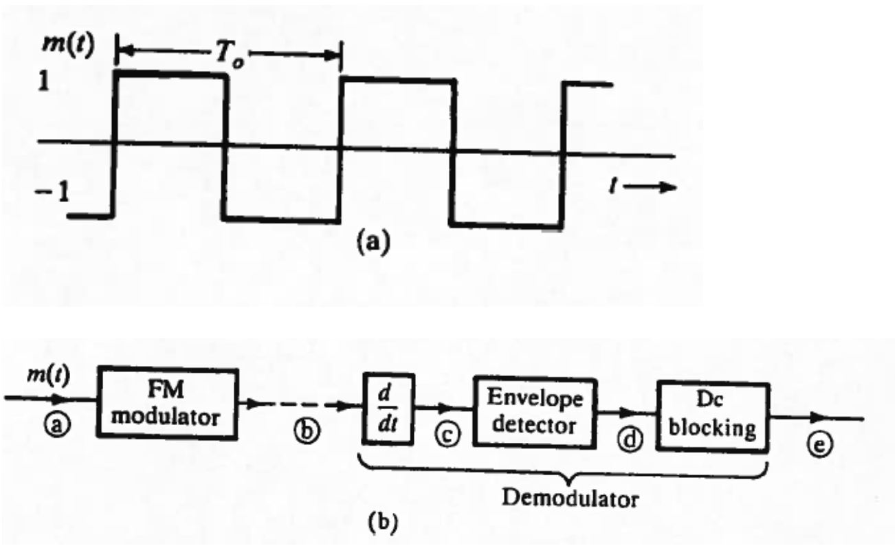 Solved A periodic square wave m(t) frequency modulates a | Chegg.com