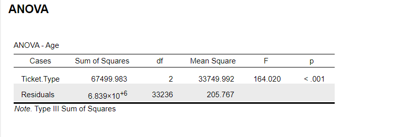 Solved I am looking for assistance in interpreting my ANOVA | Chegg.com