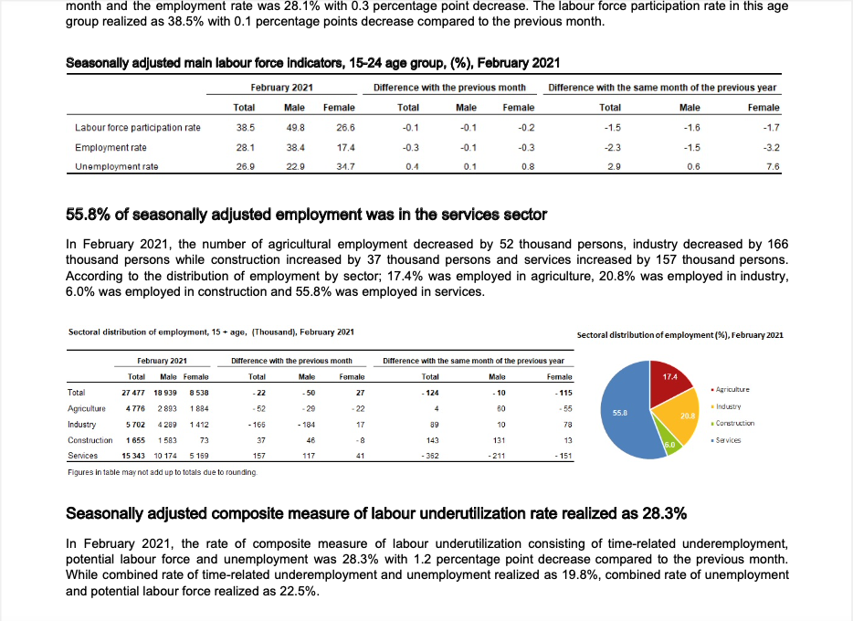 Solved Labour Force Statistics, February 2021 In the | Chegg.com