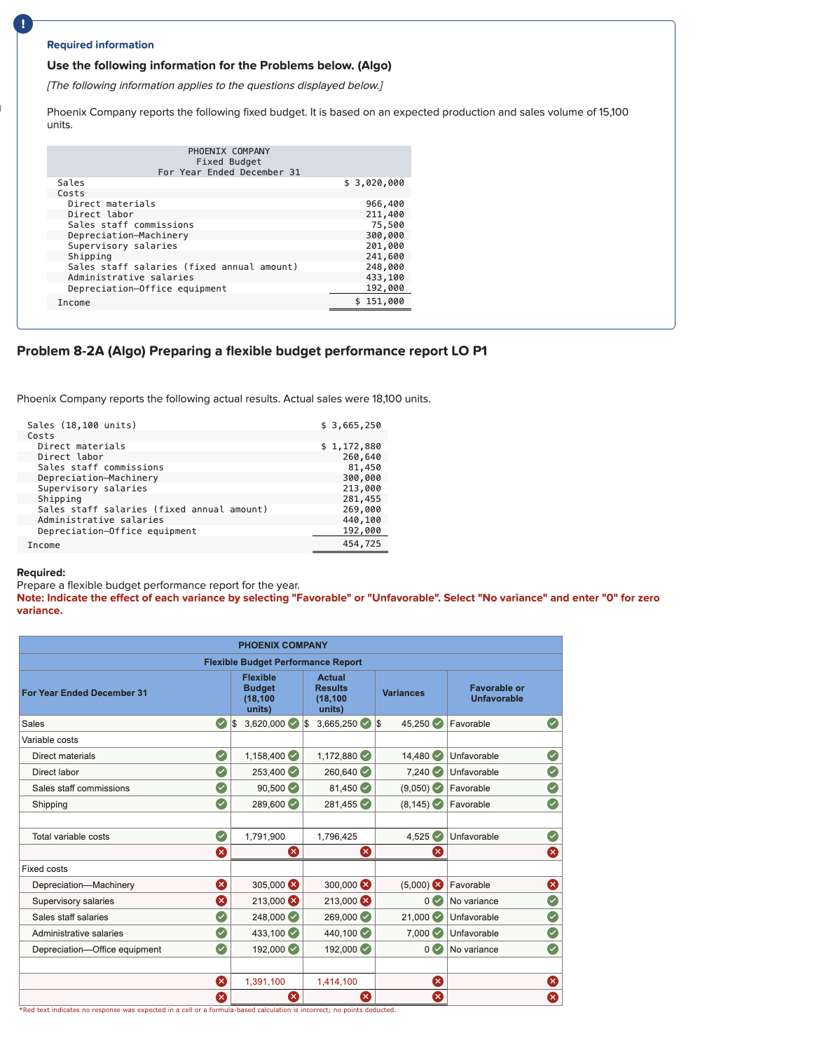 Solved Prepare a flexible budget performance report for the | Chegg.com