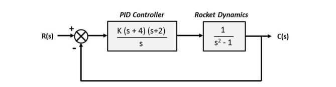 Solved PID Controller Rocket Dynamics K (s + 4) (s+2) R(s) 1 | Chegg.com