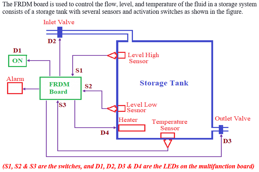 The FRDM board is used to control the flow, level, | Chegg.com