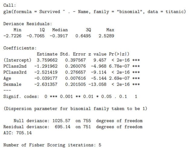 Call: glm(formula = Survived “ . - Name, family = | Chegg.com