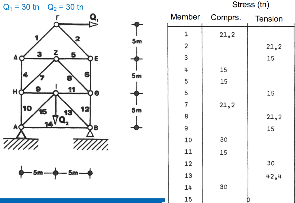 please solve by the method of joints. Answers are | Chegg.com