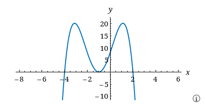 Solved State the x-coordinates of the inflection points of | Chegg.com