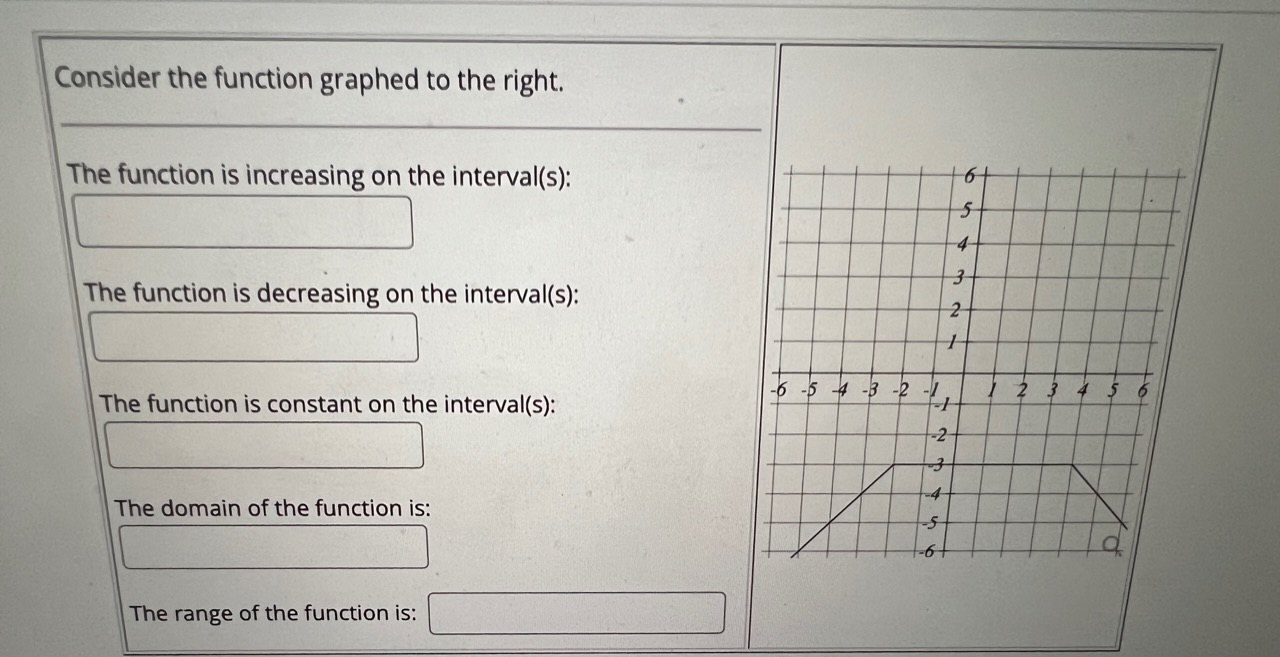 Solved Consider the function graphed to the right. The | Chegg.com