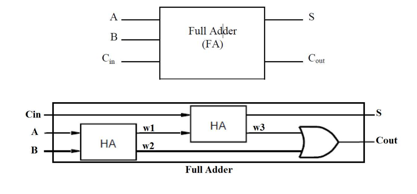 Solved A S B Full Adder (FA) Cin Cout Cin S HA w1 A w3 # | Chegg.com