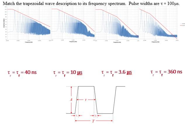 Match the trapezoidal wave description to its | Chegg.com