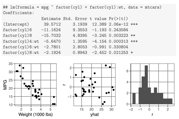Solved Consider the mtcars dataset, built into R. The linear | Chegg.com