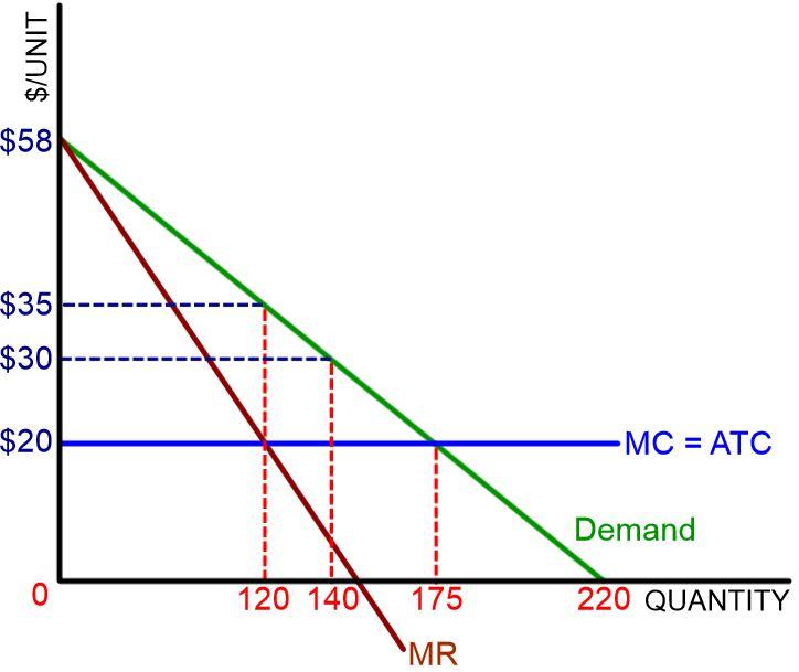 Solved $/UNIT $58 $35 $30 $20 -MC = ATC Demand 0 120 140 175 | Chegg.com