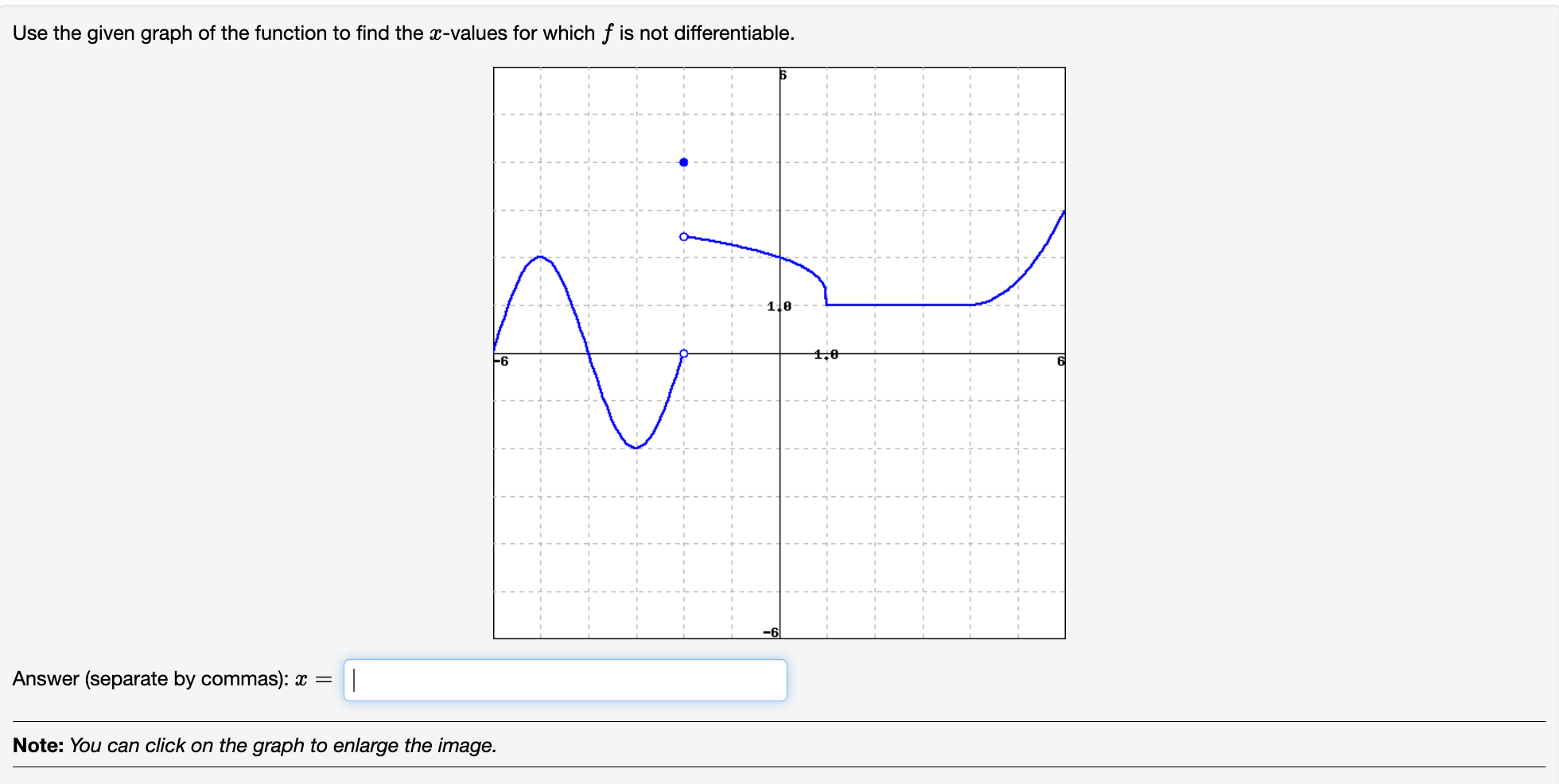 Solved Use the given graph of the function to find the | Chegg.com