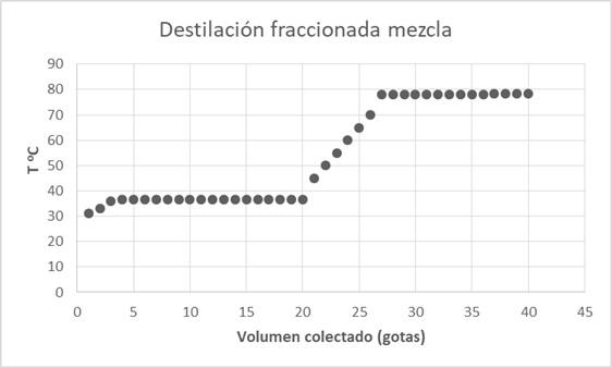 Solved Use the following graph of a fractional distillation | Chegg.com