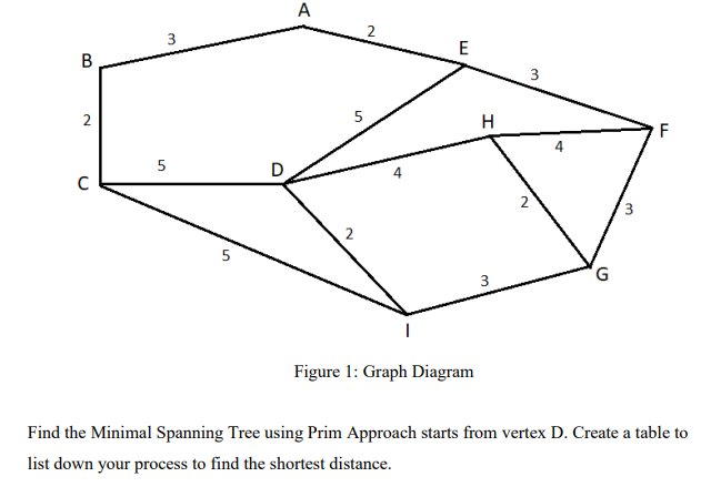 Solved A 3 E B 3 3 2 2 5 I F 5 с 2 3 N 5 3 G Figure 1: Graph | Chegg.com