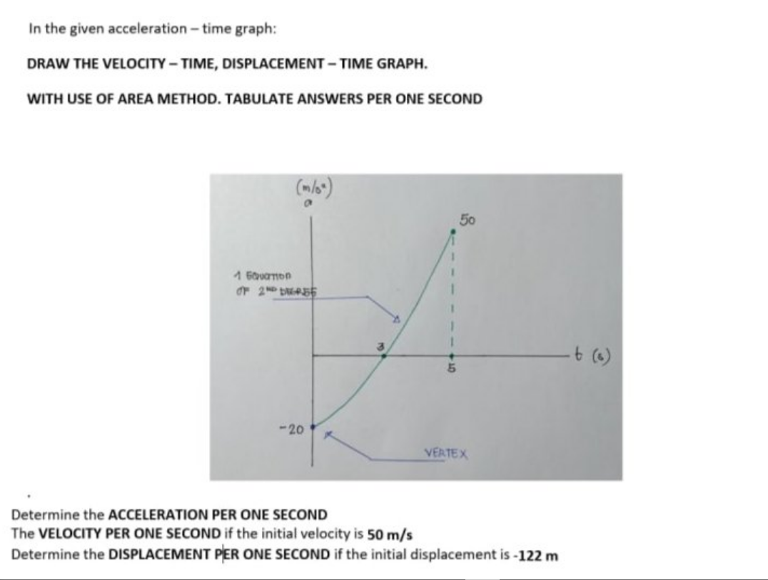 Solved In the given acceleration - time graph: DRAW THE | Chegg.com