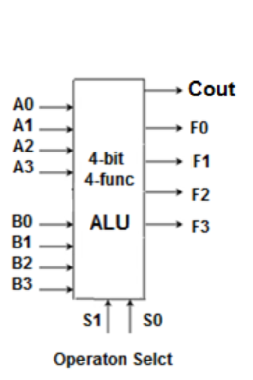 Solved 1. Design a binary 4-bit ALU with 4 functions ADD, | Chegg.com