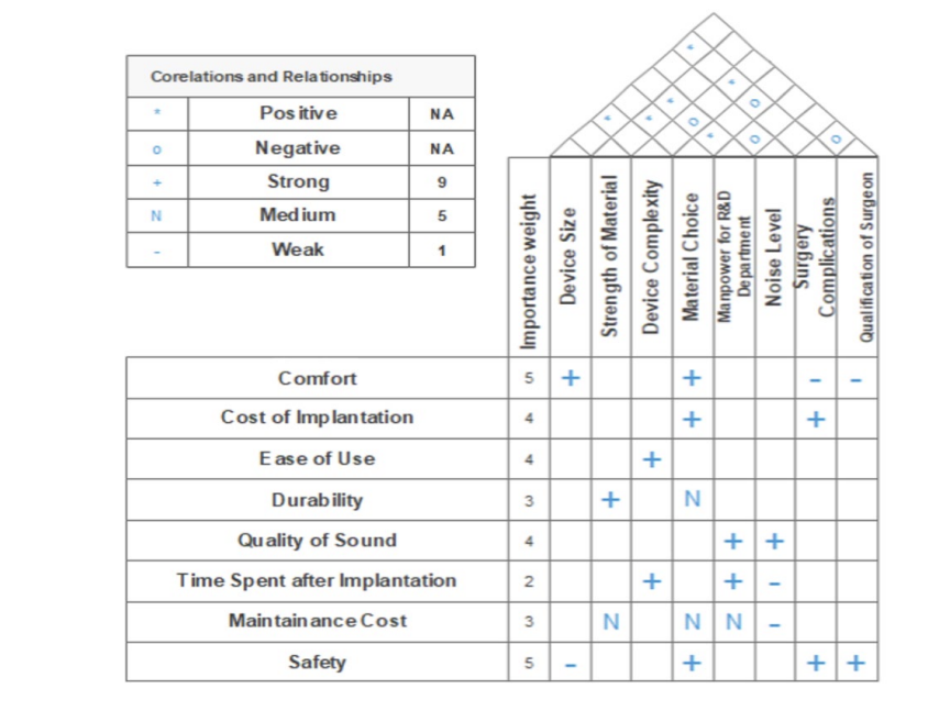 Solved 1. ﻿Please read the quality deployment function (QFD) | Chegg.com