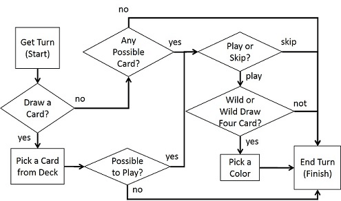 Solved The goal is to design a flowchart for the game | Chegg.com