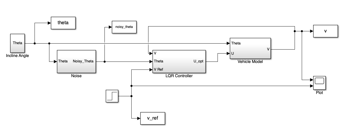 Problem 1 Vehicle Longitudinal Dynamics 0pt 0pt A