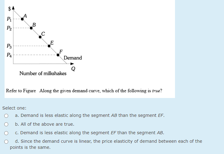 Solved Refer to Figure Along the given demand curve, which | Chegg.com