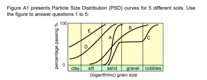Solved Figure A1 presents Particle Size Distribution (PSD) | Chegg.com