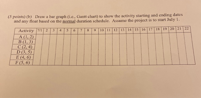 Solved (5 points) (b) Draw a bar graph (i.e., Gantt chart) | Chegg.com