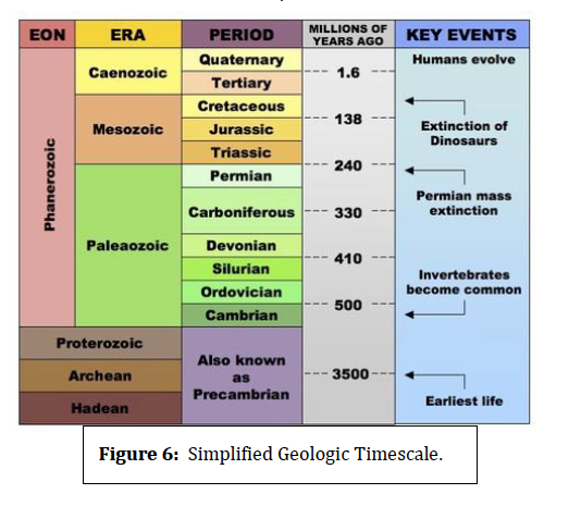 EON ERA MILLIONS OF YEARS AGO KEY EVENTS Humans | Chegg.com