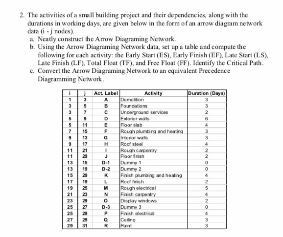 Solved 2. The activities of a small building project and | Chegg.com