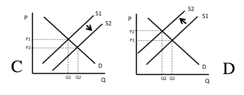 Solved Which of the demand/supply diagrams best analyzes | Chegg.com