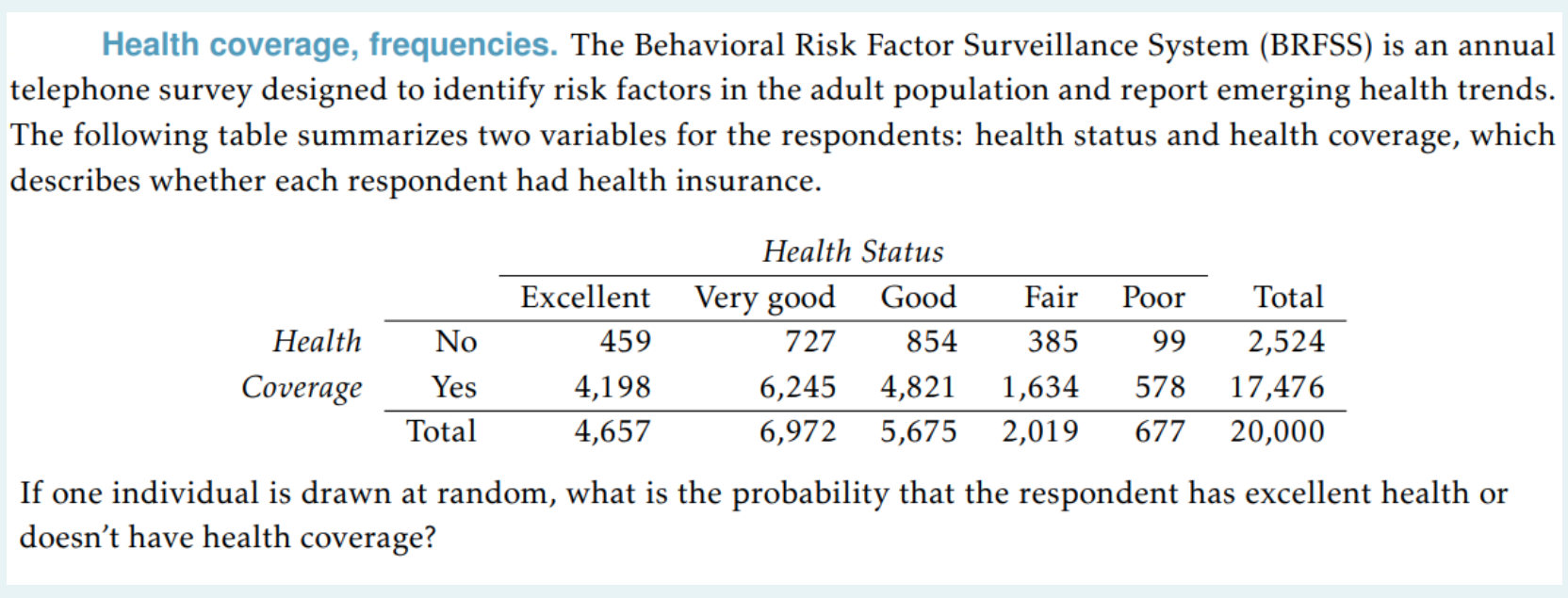 Solved Health coverage, frequencies. The Behavioral Risk | Chegg.com