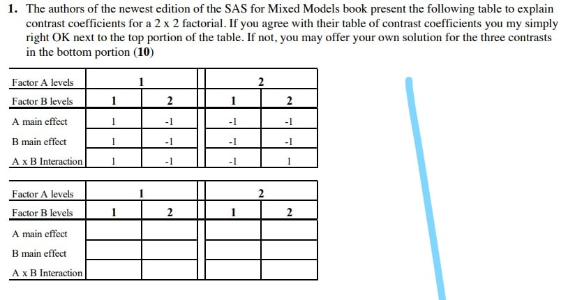 Solved 1. The authors of the newest edition of the SAS for | Chegg.com