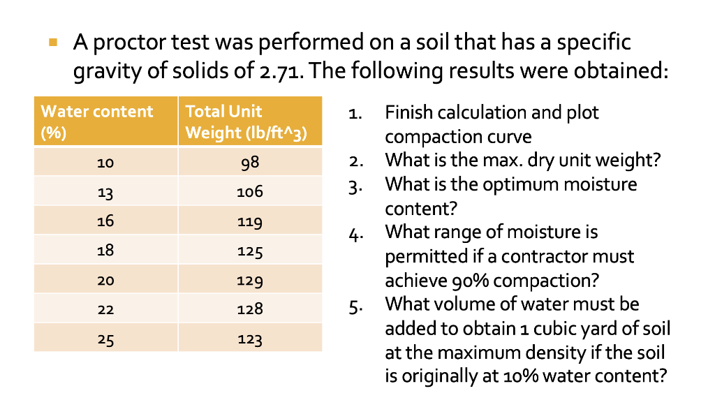 Solved A proctor test was performed on a soil that has a | Chegg.com