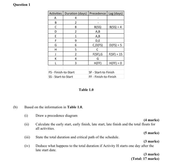 Solved Question 1 E Activities Duration (days) Precedence | Chegg.com