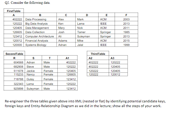 Solved Q2. Consider the following data. Re-engineer the | Chegg.com