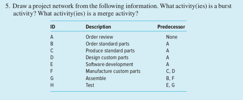 Solved 5. Draw a project network from the following | Chegg.com