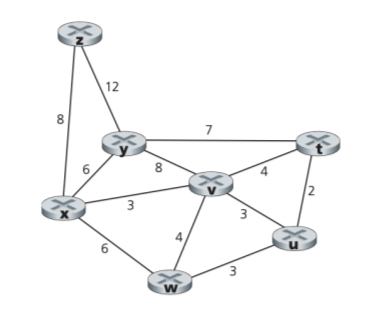 Solved Consider the network shown below. Using Dijkstra’s | Chegg.com