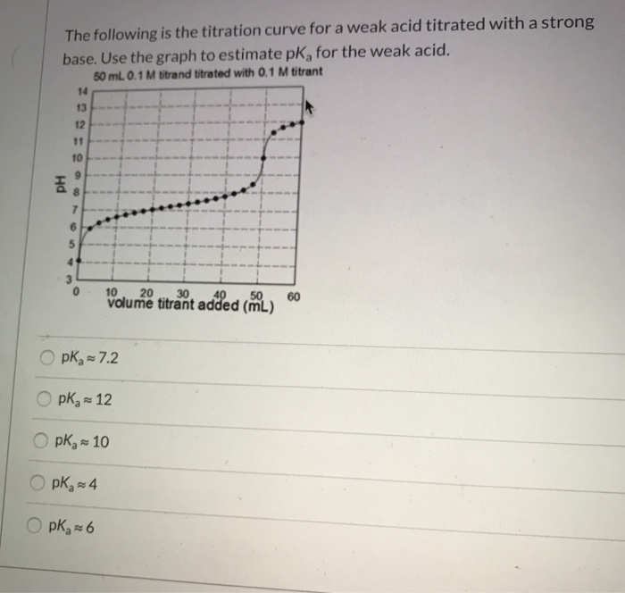 Solved The following is the titration curve for a weak acid | Chegg.com