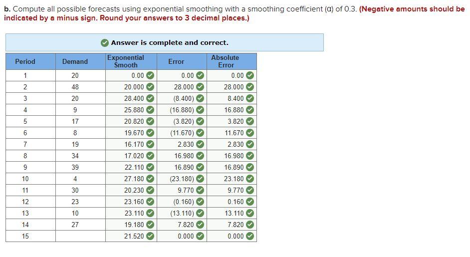 Solved b. Compute all possible forecasts using exponential | Chegg.com