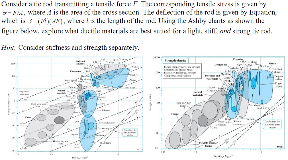 Solved Consider a tie rod transmitting a tensile force F. | Chegg.com