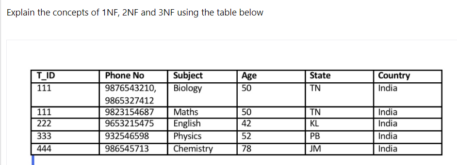 Solved Explain the concepts of 1NF, 2NF and 3NF using the | Chegg.com